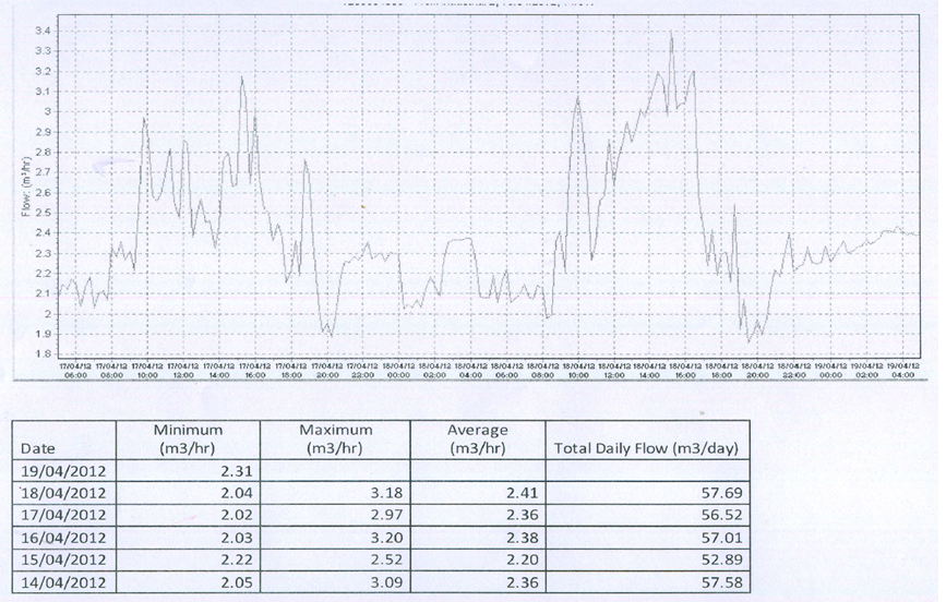 A water audit by H²0 results in a saving of 50% consumption.