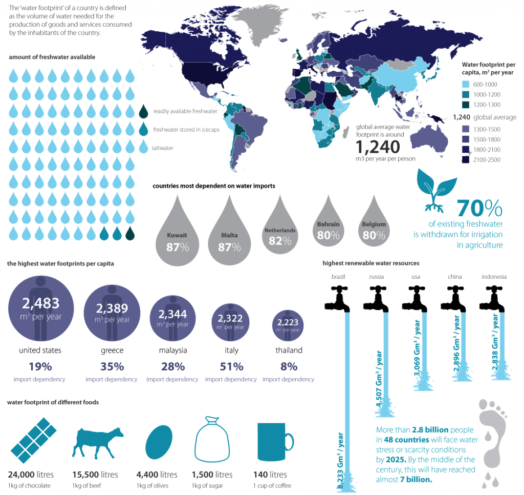 H20 Building Services - what is a water footprint