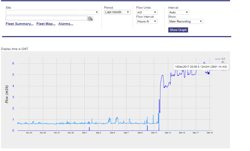 Why install a water flow data logging system (AMR)