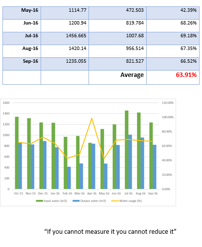 H20 Building Services ask "Are your waste water charges correct"